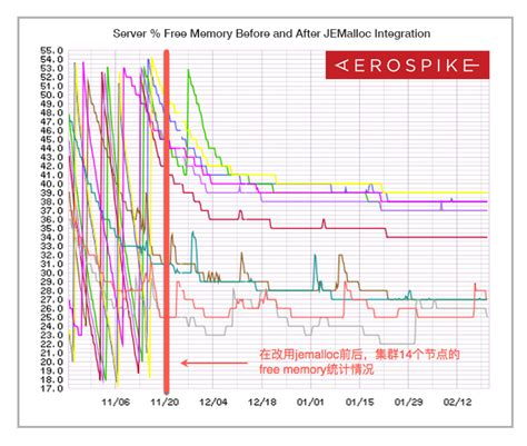Aerospike的内存管理 Lday的博客