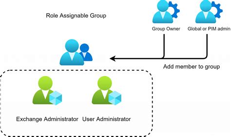 Role Assignable Groups And Privileged Identity Management Janbakkertech