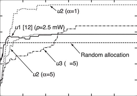 convergence of network throughput for lus download scientific diagram