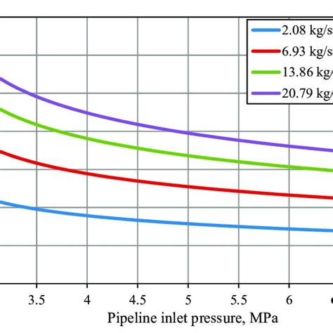 Diameter Calculation For Pure Hydrogen Pipeline As A Function Of
