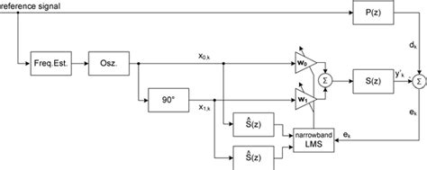 narrowband fxlms algorithm download scientific diagram