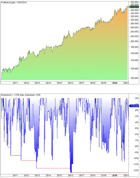 3 Best Mean Reversion Strategies Backtested Buy And Sell Signals