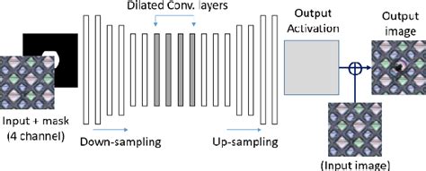 Figure 1 From Gan Based Defect Image Generation For Imbalanced Defect Classiﬁcation Of Oled