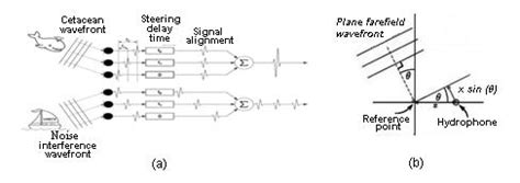 A Electric Steering Of The Array B Geometry To Estimate The Delay Download Scientific