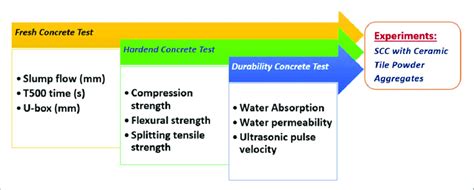 Experimental Methods For Assessing Scc Tile Powder Aggregate