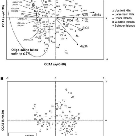 Cca Ordination Biplot For The First Two Axes Showing A The Lakes And Download Scientific