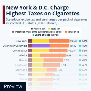 Chart New York And Dc Charge Highest Taxes On Cigarettes Statista