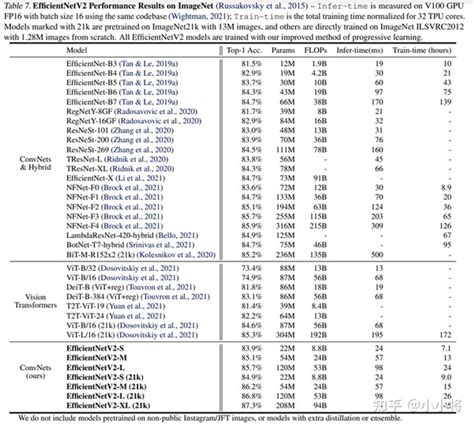 Cnn Architecture Efficientnet V1v2 知乎