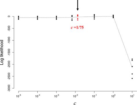 Variation Of Model Likelihood In Logarithm With C Values For The