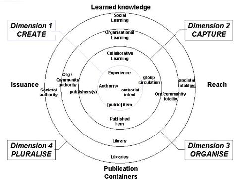 Records Continuum Model Semantic Scholar
