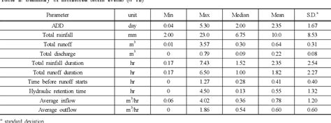 Table 1 From Development Of Tree Box Filter Lid System For Treating