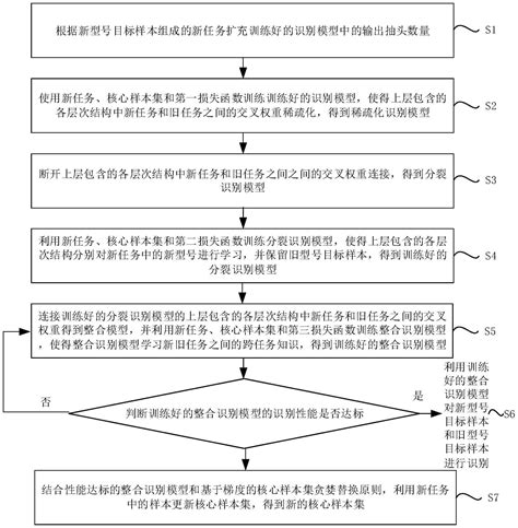 一种基于识别模型分裂与重连的雷达hrrp目标识别方法