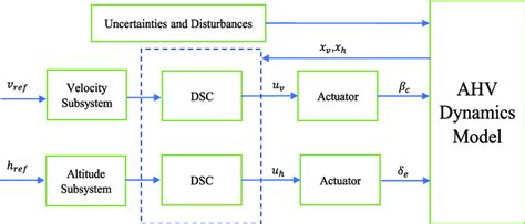 Block Diagram Of The Dsc Design Download Scientific Diagram