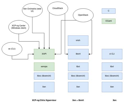 Bringing Rust To The Xen Project