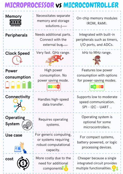 Embeddedsystems Microcontrollers Microprocessors Automotive