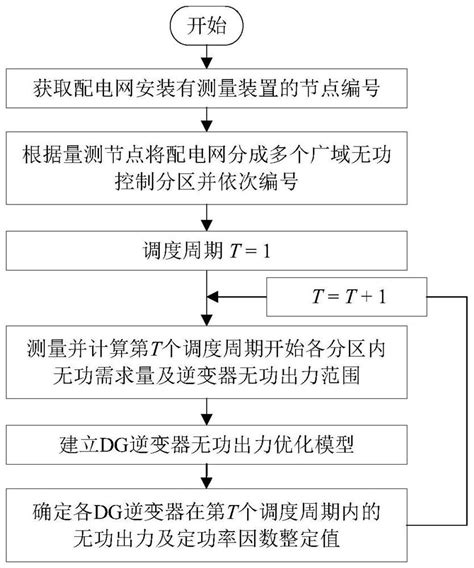 A Reactive Power Control Method For Dg Inverters In Distribution Network Based On Local