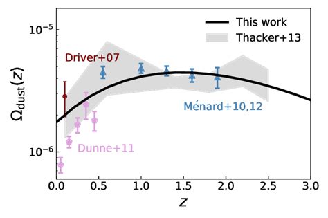 Redshift Evolution Of The Dust Density Parameter Ωd Compared With