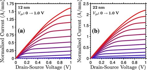 Figure 2 From Amplifier Design Using Vertical Inas Nanowire Mosfets