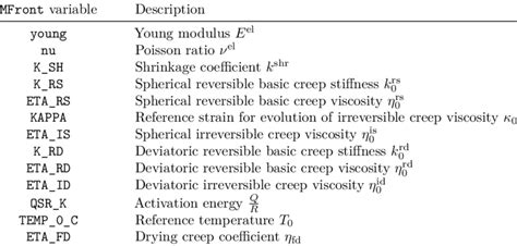 Name Of The Material Properties And Descriptions Download Scientific Diagram