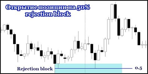 Rejection Block в трейдинге виды логика формирования и торговля