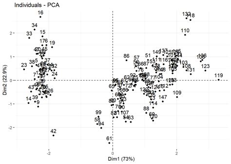 R语言实战机器学习 10 主成分分析可视化