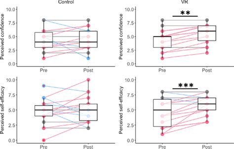 boxplots displaying the group median quartiles and each individual s