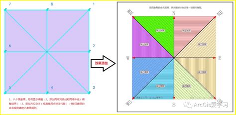 知乎——如何在gis里面画正北、东北等八个象限？？？ 知乎