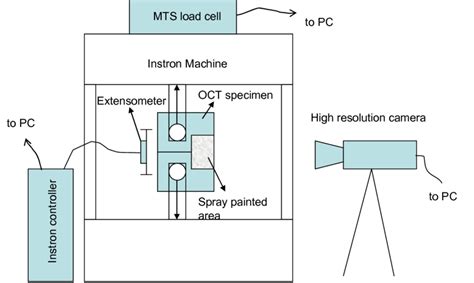Schematic Representation Of Test Setup And Equipment Download Scientific Diagram
