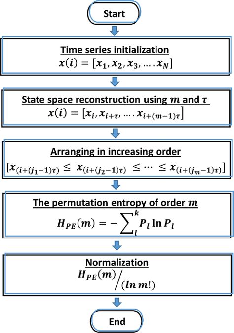 Schematic Illustration Of The Procedure For Calculating The Normalized