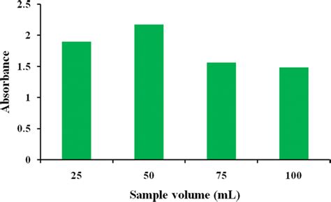 Effect Of Sample Volume On The Extraction Efficiency Conditions