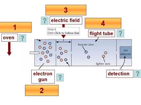 Tof Mass Spectrometry Teaching Resources