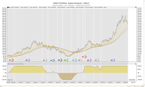Macross Indicator In Transstock Essential For Trend Investors