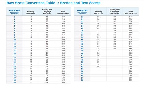 How Do You Calculate SAT Scores Feed SSAT Tutoring SAT Tutoring AP Tutoring IB Tutoring
