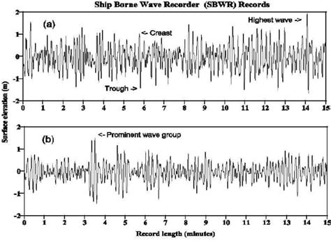 Observed Sea Surface Elevation Time Series A And B Recorded Download Scientific Diagram