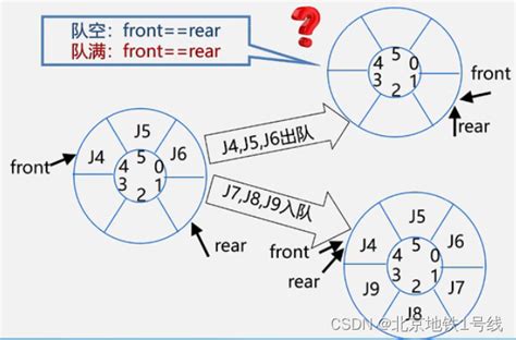 循环队列与链式队列的实现与操作 csdn博客