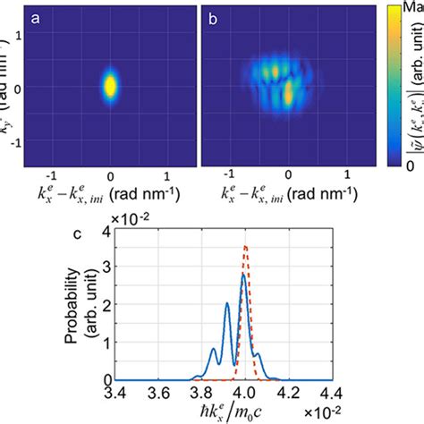A Gaussian Electron Wavefunction Interacting With A Double Grating