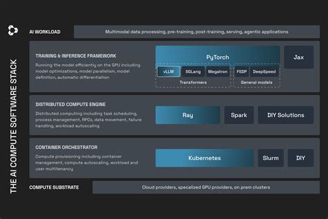 an open source stack for ai compute kubernetes ray pytorch vllm