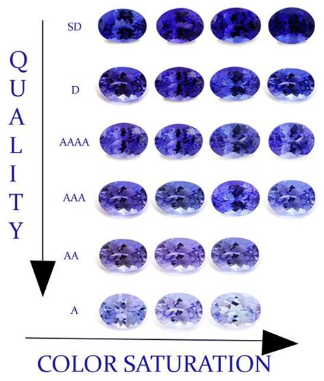 Sapphire Color Chart Sapphire Colors And Varieties Tedqbm