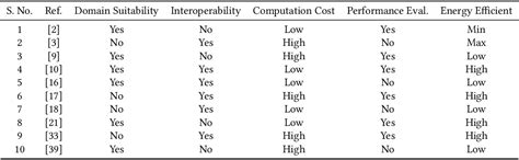 Table 3 From An Efficient Dual Encryption Of Iomt Data Using
