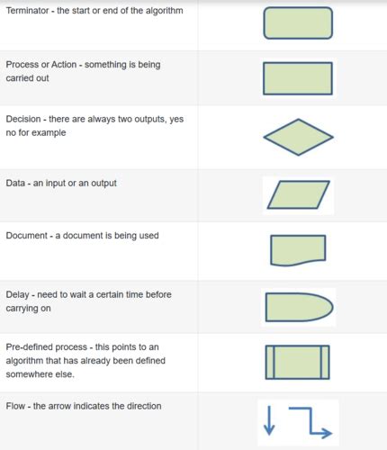 Computing Paper 2 Ocr Gcse Flashcards Quizlet