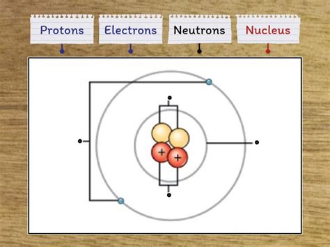 The Atomic Structure Labelled Diagram The Atomic Structure Labelled Diagram