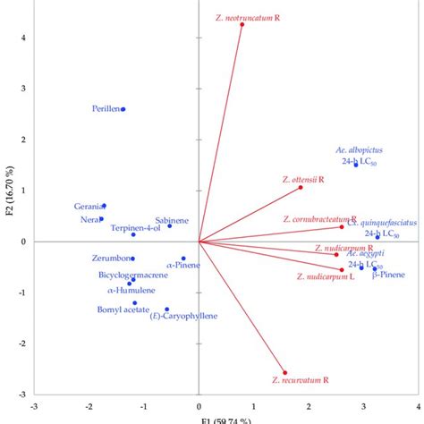 Dendrogram Obtained From Agglomerative Hierarchical Cluster Analysis Of