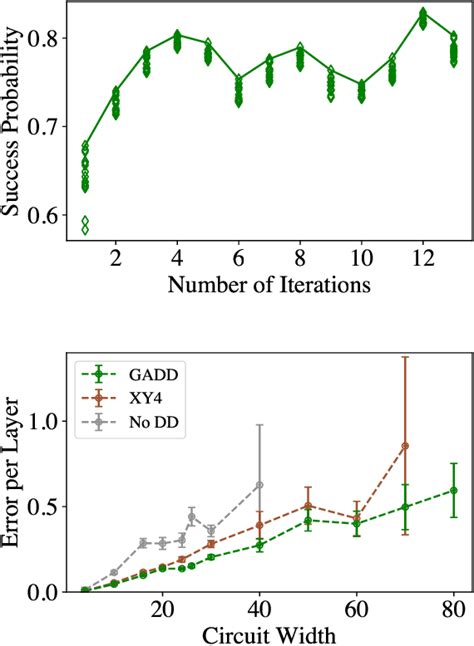 Figure 6 From Empirical Learning Of Dynamical Decoupling On Quantum