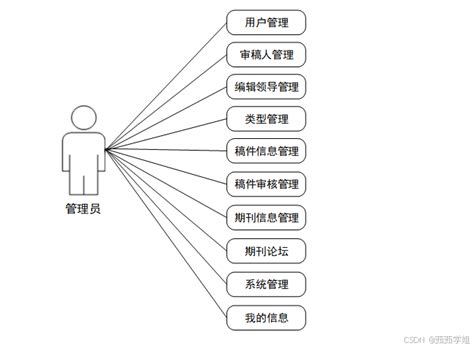 计算机毕业设计ssm期刊稿件管理系统 基于ssm框架的期刊稿件管理系统设计与实现 Ssm技术驱动下的期刊稿件管理平台开发茹茹学姐 中德ai开发者社区