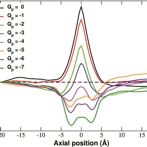 Potassium Current As A Function Of The Charge Of The Graphene Pore