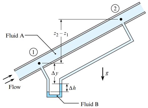 Solved As Shown In The Figure A Differential Mercury Man