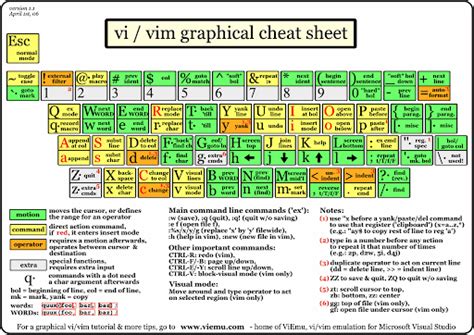 Vim For Developers Part 0 — Why Vim By David Ondrich Level Up Coding