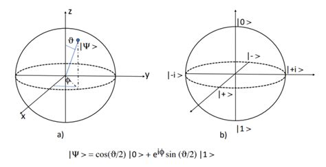 From Bits To Qubits Mathematical Representation Of Quantum Gates