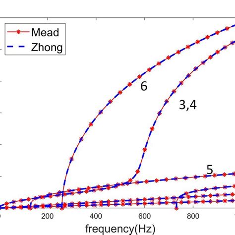 Dispersion Curves Of Propagating Wave Modes Of Square Section Beam Download Scientific Diagram