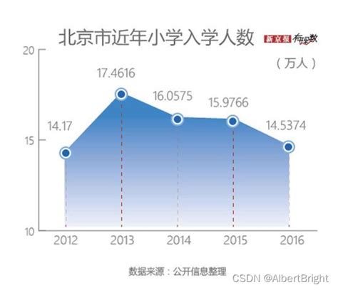 北京历年幼升小人数整理北京历年小学入学人数 Csdn博客